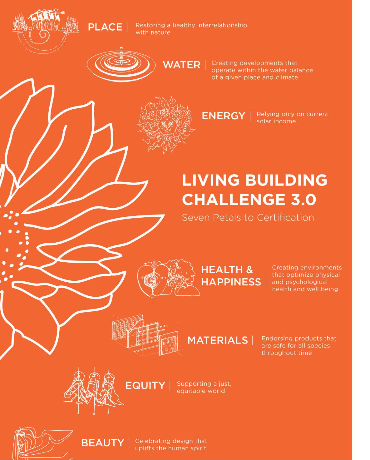 5 inspirational Living Building Challenge projects
