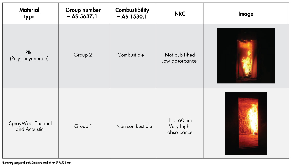Non-combustible insulation should be non-negotiable